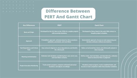 Difference Between PERT And Gantt Chart Comprehensive Guide Onethread