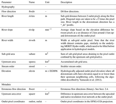 Hess A Hydrography Upscaling Method For Scale Invariant Parametrization Of Distributed