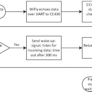 Flowchart Of The Gateway Software Download Scientific Diagram