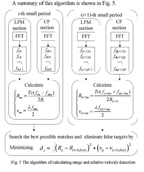Figure 5 From Radar Waveform Design And Multi Target Detection In Vehicular Applications