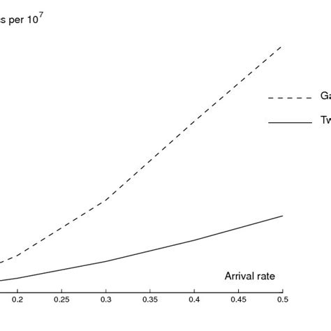 Performance In The Buffered Model The Two Plots Compare The