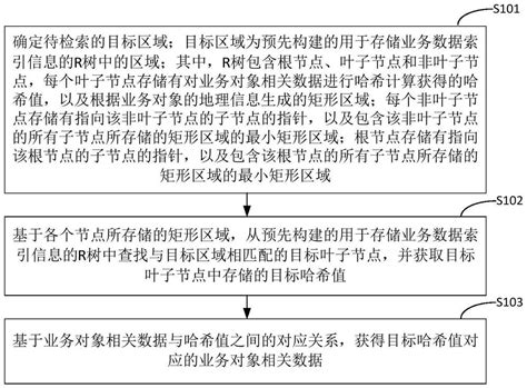 Service Data Retrieval Method Eureka Patsnap