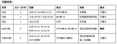 Mysql开发规范之数据类型设计规范 腾讯云开发者社区 腾讯云