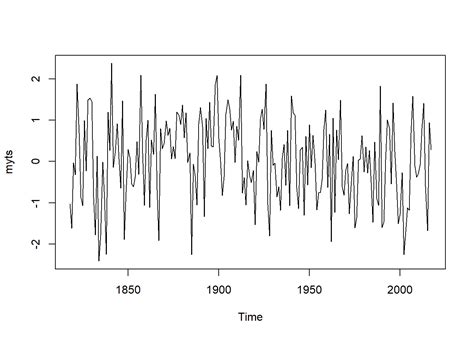 Chapter 4 Statistical Background For TS Analysis Forecasting