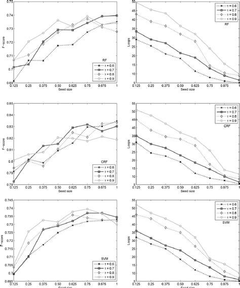 Trigger Detection Results And Loops Needed Self Training Results