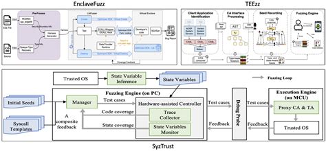 Research Advancement Of Trusted Computing
