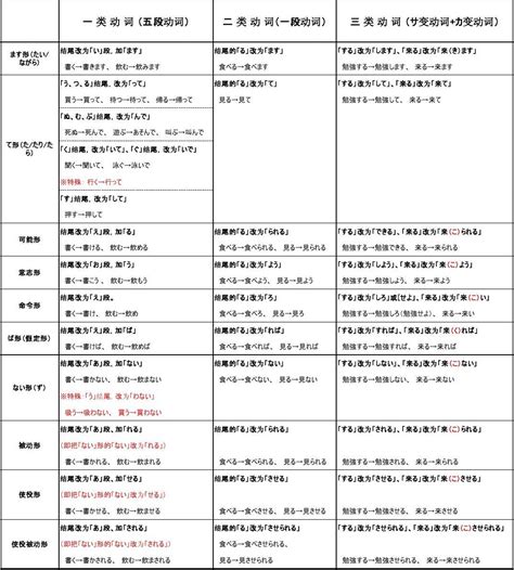 日语动词变形一览表【相关词日语动词变形表】 随意优惠券