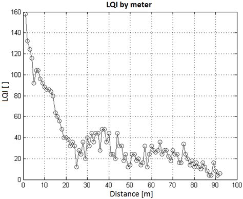 Test Results Of The Range Test Download Scientific Diagram