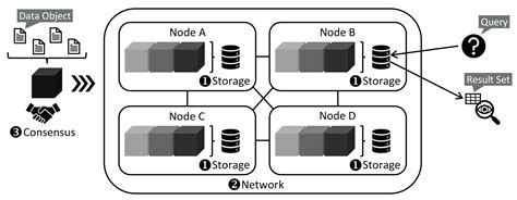 Future Internet Free Full Text Query Processing In Blockchain