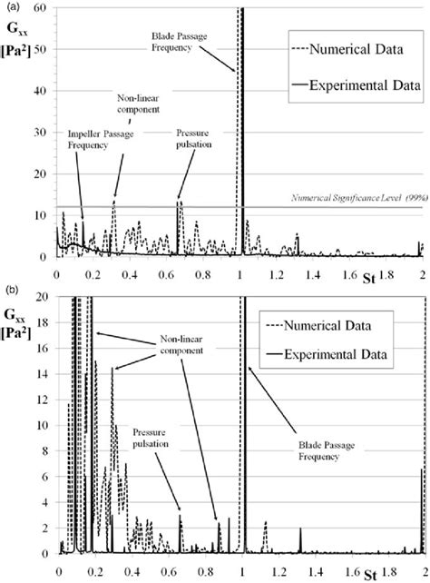 Comparison Of The Experimental And Numerical Power Spectra Of The