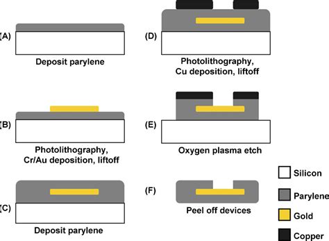 Figure 2 From Flexible Parylene Based Microelectrode Arrays For High Resolution Emg Recordings