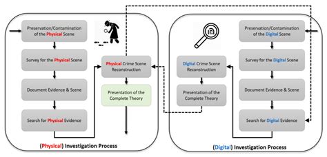 Information Free Full Text Custodyblock A Distributed Chain Of Custody Evidence Framework