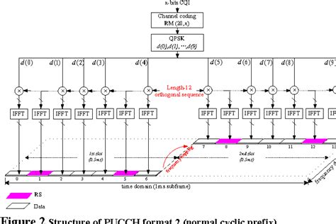 Figure 2 From Semi Blind Multi User Detection For Lte Pucch Semantic Scholar