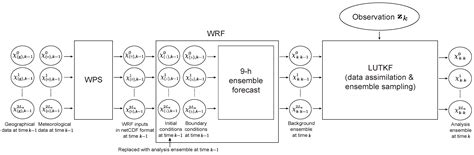 The Local Unscented Transform Kalman Filter For The Weather Research And Forecasting Model