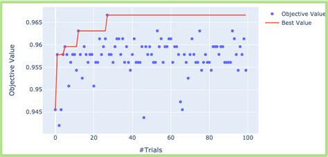 Getting Accurate Scikit Learn Models Using Optuna A Hyper Parameter Framework Towards Data