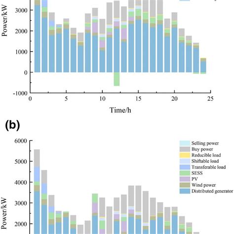 Charge‐discharge Curve Of Shared Energy Storage System Sess Download Scientific Diagram