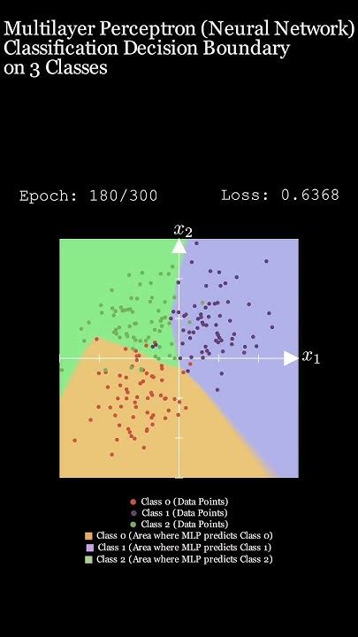 multilayer perceptron decision boundary with 3 classes deeplearning
