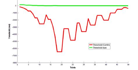 The Progression Of Point Of Subjective Simultaneity Pss Across The