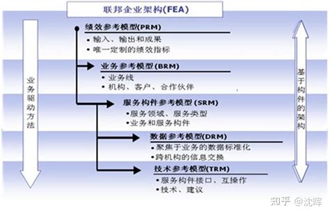 运筹帷幄——企业架构（ea）与企业信息化规划导论 知乎
