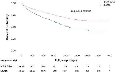 Figure 1 From Escalation Time To Open Triple Combination Therapy From The Initiation Of Lama
