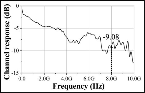 Figure 21 From A Wireline Transceiver With 3 Bit Per Symbol Using Common Mode Nrz And