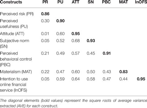 The Correlations Between Constructs Download Scientific Diagram