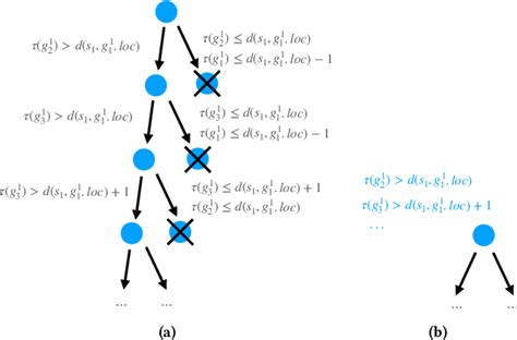 figure 3 from multi agent path finding for precedence constrained goal