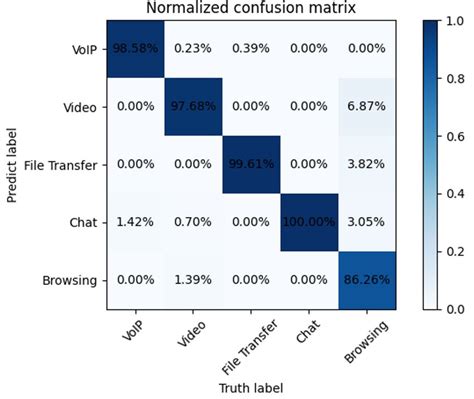 A Deep Learning Based Encrypted Vpn Traffic Classification Method Using Packet Block Image