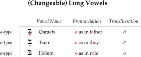 BBH Chapter The Hebrew Vowels Flashcards Quizlet