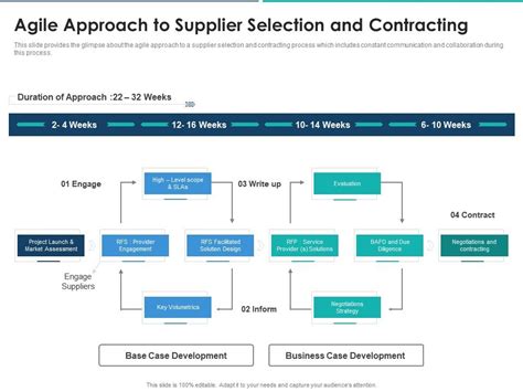 Agile Approach To Supplier Selection And Contracting Agile Approach For