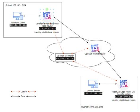 ziti edge router as gateway openziti