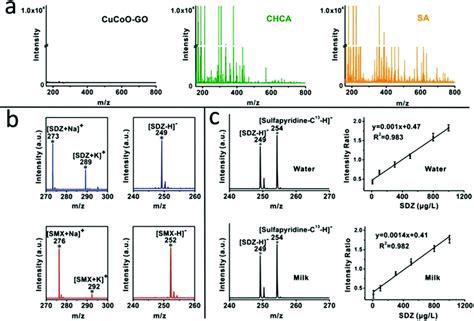 Hybrid CuCoOGO Enables Ultrasensitive Detection Of Antibiotics With Enhanced Laser Desorption