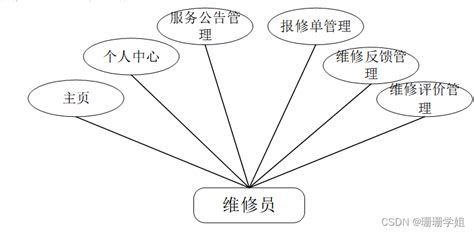 独有源码 Java Jsp网络故障报修系统1db7w从不会做毕业设计到成功完成的过程与方法计算机报修系统系统设计流程图 Csdn博客