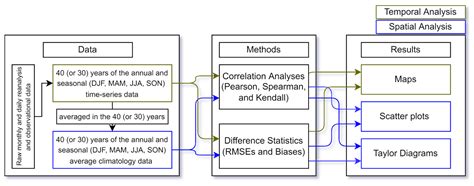 Validation And Comparison Of Climate Reanalysis Data In The East Asian