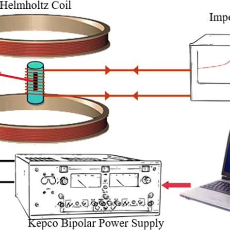 Magnetoelastic Measurement System Download Scientific Diagram