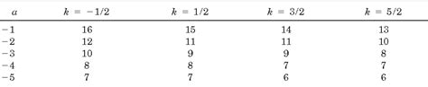 Table I From Algorithm 779 Fermi Dirac Functions Of Order 12 12 3