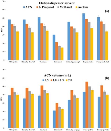 Optimization Of Type A And Volume B Of Elutiondisperser Solvent Download Scientific