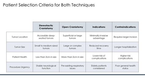 Stereotactic Craniotomy Vs Open Craniotomy Ppt Designs Acp Ppt Example