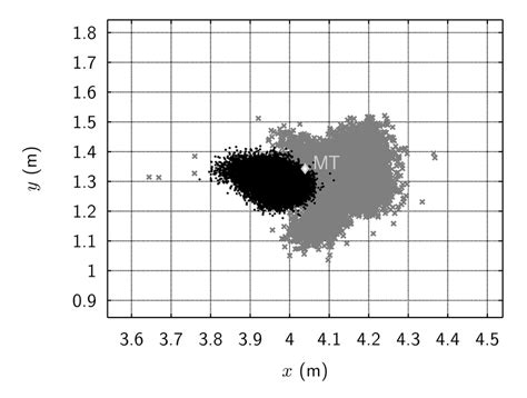 Comparison Of The Performance Of The Position Algorithms With A Setup