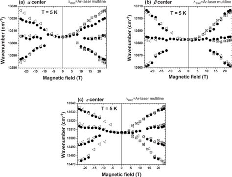 The Spectral Positions Of The Split Lines Of And Centers At Download Scientific Diagram