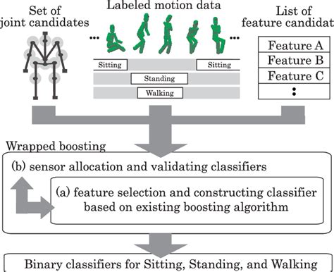 Proposed Framework For Constructing Binary Action Classfier Download Scientific Diagram
