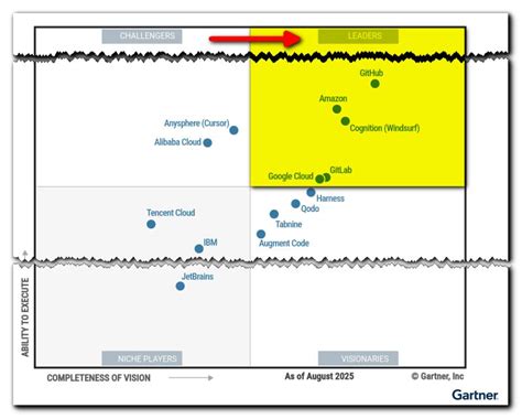 Gartner Magic Quadrant For Ai Code Assistants 15 September 2025 O Mercado Continua Em