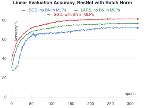Appendix For Understanding Self Supervised And Contrastive Learning