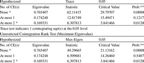The Result Of Cointegration Test Download Scientific Diagram