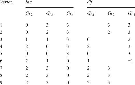 Values Of Inc And Dif For The Solution Of Fig 5 Download Scientific