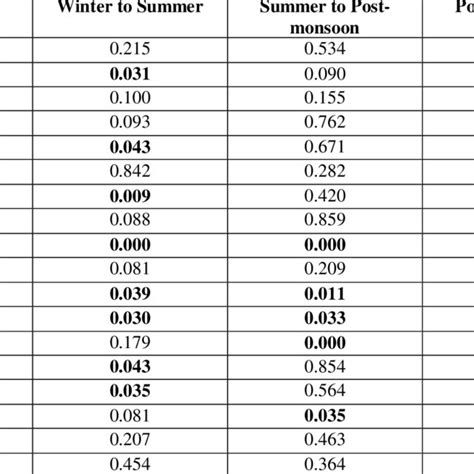 Sample Paired T Test Analysis P Value Table Of Water Data Download Scientific Diagram