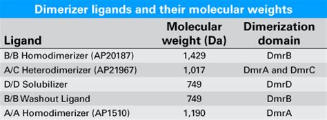 Ligands For Chemically Induced Dimerization Cid