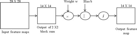 Structure Of The Subsampling Layer Download Scientific Diagram