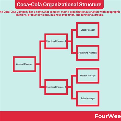 Company Organization Chart Coca Cola