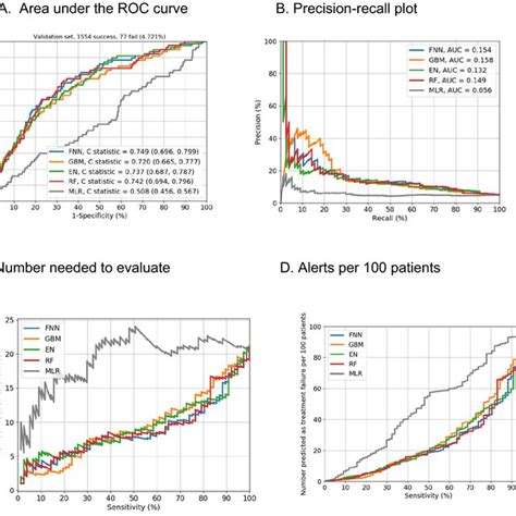Prediction Performance Of 4 Machine Learning Models Vs A Multivariable Download Scientific